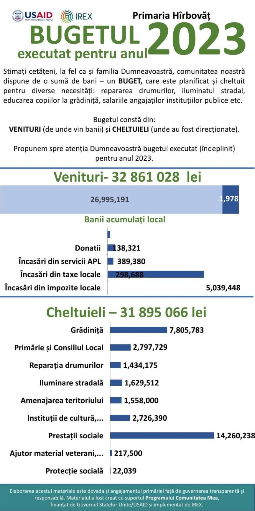 Bugetul local – Hîrbovăț – Anenii Noi